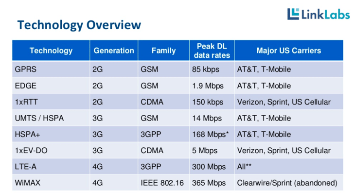 The CDMA Sunset & Its Impact On Your IoT Strategy | Blog | Link Labs